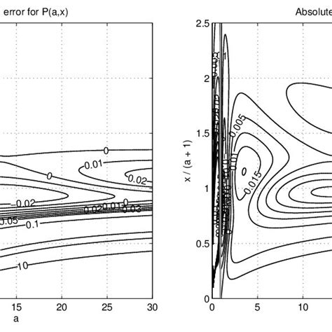 relative left and absolute right error of the proposed