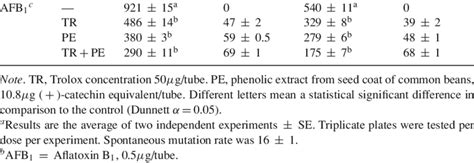 Antimutagenic Effect Of Tr And Pe On Afb 1 Mutagenicity In Ta100 And