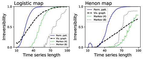 assessing time series reversibility through permutation patterns