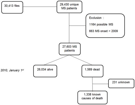 Flowchart Of The Study Population These Patients Had The Classic