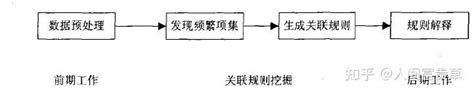 数据挖掘 关联规则挖掘 知乎