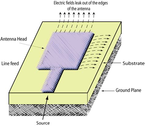 Figure Radiation Of Microstrip Patch Antenna Design And My Xxx Hot Girl