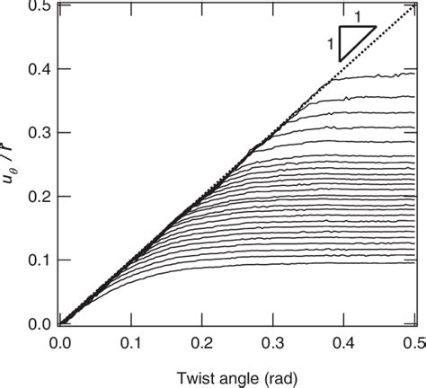 Orthoradial Displacement U Normalized With Respect To The Radial