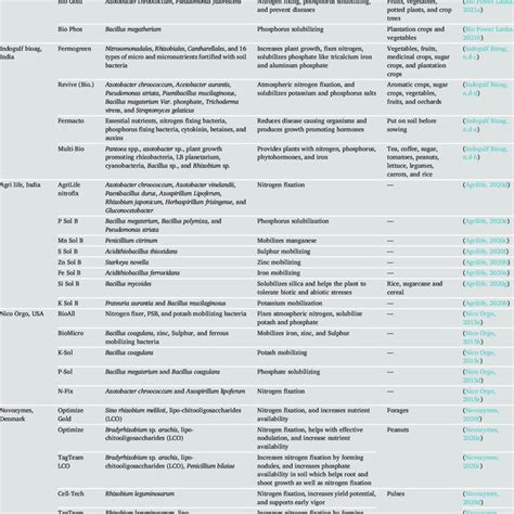 Standardization Process For Commercial Biofertilizer Production Download Scientific Diagram