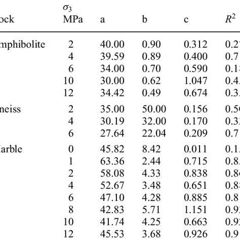 Best Fit Parameters For Dilation Angle Plastic Parameter Curves For The