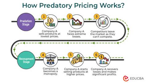 What Is Predatory Pricing Examples And Diagram Vs Limit Pricing