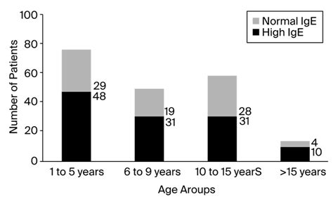 Elevated Immunoglobulin E Serum Levels Possible Underlying Factors That Can Cause An Inborn
