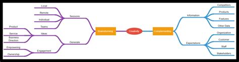 A Complete Guide To Creating A Mind Map Using Angular Diagram Component Dev Community