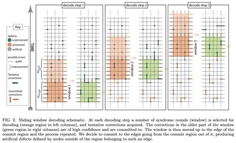 Parallel Window Decoding Enables Scalable Fault Tolerant Quantum Computation · Issue 3507