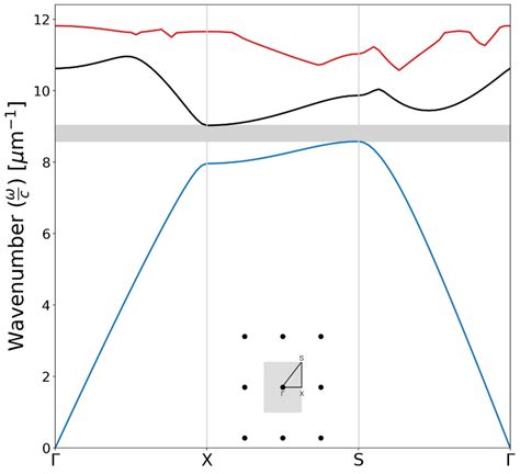Band Structure Of A Rectangular Plasmonic Crystal With í µí± í µí±¥ Download Scientific