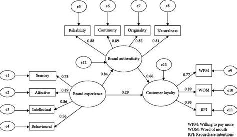The Sem Model For The Hypotheses Source Spss Amos 26 Download