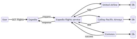 Microservices Error Propagation Best Practices By James Zheng