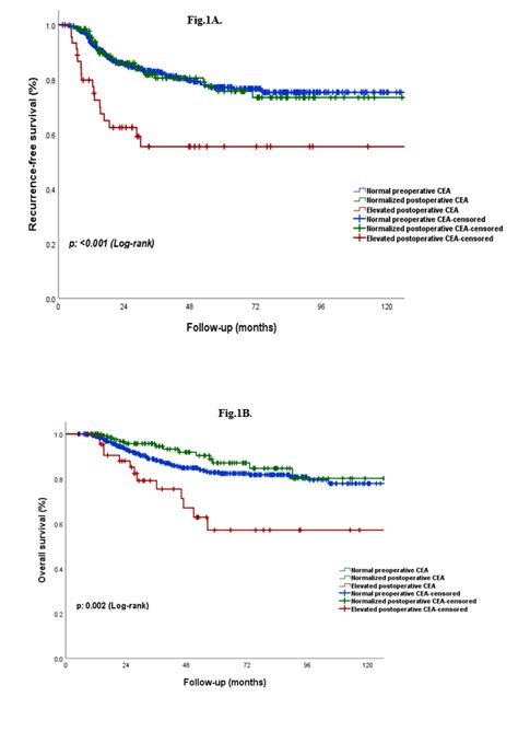 a recurrence free survival download scientific diagram