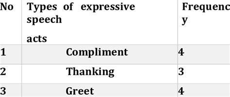 Expressive Speech Acts Types In Movie Download Scientific Diagram