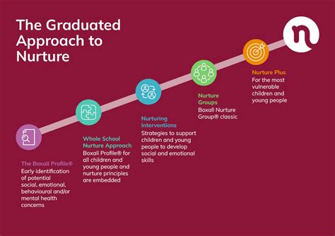 Get Nurture Group Training To Better Support Pupils Needs Nurtureuk