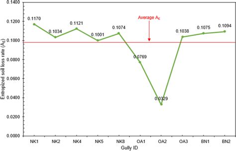 Entropy Soil Loss Rate Ae Variabilities For The Gullies Download