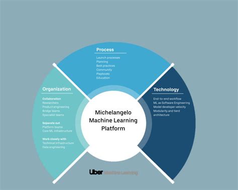 Machinelearning Uber Mlops Michelangelo Ai Datascience Thejas P Rao