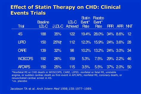 Very High Cholesterol With Chd Or Mi Ppt Download