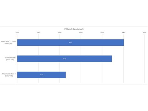 Infinix Note 12 Turbo Review Dependable Performance But A Few Misses