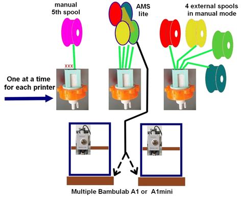 One Ams For Two Or More A1s General Discussions Bambu Lab