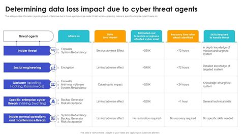 Determining Data Loss Impact Due To Cyber Threat Safeguarding Business With Data Loss