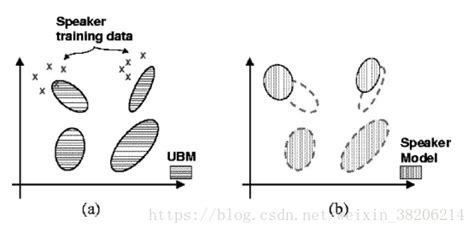 声纹识别之gmm ubm系统框架简介 csdn博客