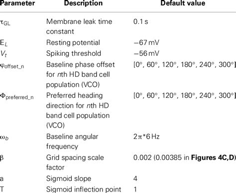 Parameter Values Of The Model Their Descriptions And Default Values