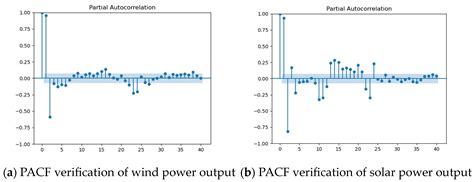 Joint Forecasting Method Of Wind And Solar Outputs Considering Temporal And Spatial Correlation