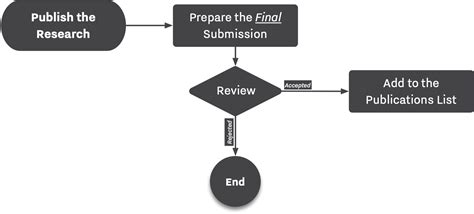Execution Flow Sam Science Abstract Model Simulation Framework