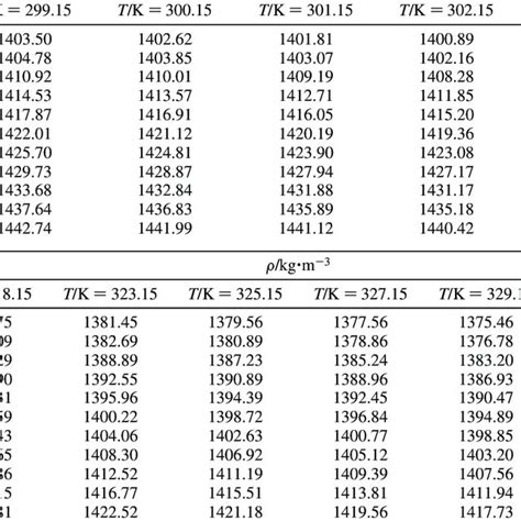 Coefficients Of The Tait Equation Eq 7 For The Density Of