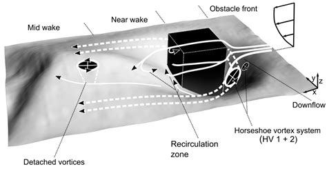 Geometry Of Local Scour Holes At Boulder Like Obstacles During Unsteady Flow Conditions And