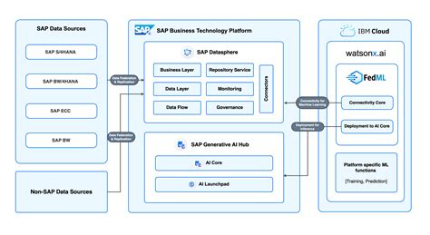 Sap Discovery Center
