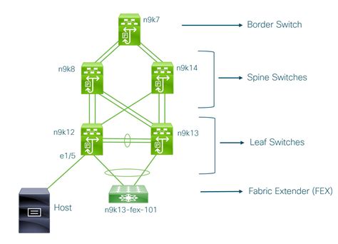 Cisco NDFC Fabric Controller Configuration Guide Release 12 0 X Managing A Brownfield VXLAN