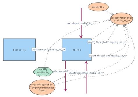 Si Cycle Insight Maker