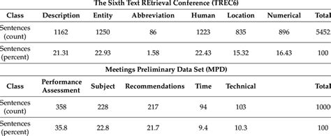 Class Distributions In The Analyzed Data Sets Download Scientific