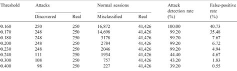 Table 2 From Application Of Svm And Ann For Intrusion Detection Semantic Scholar