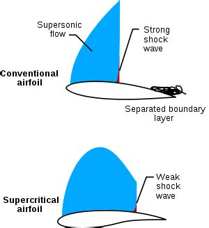 Supercritical Aerofoils Skybrary Aviation Safety