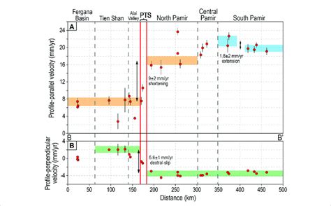 Gps Velocity Profile B B See Location In Figure 3 A Velocities Download Scientific