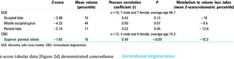 Dementia With Lewy Bodies And Corticobasal Degeneration Average