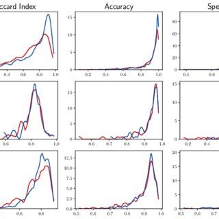 Kernel Density Estimate Plots For All The Metrics From Models Trained Download Scientific