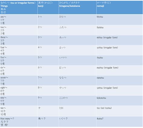 第7課（その2） 助数詞、数量詞（もの、小さいもの）