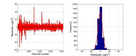 residual test of pm2 5 s pca rvm nar model the residual plot of the