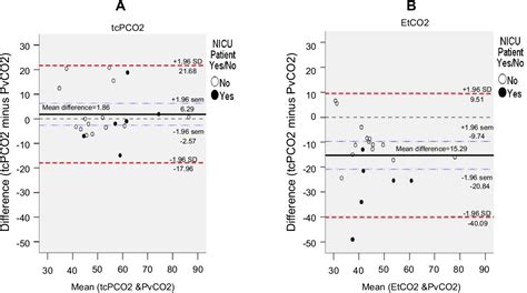 Figure 3 From Transcutaneous Co2 Versus End Tidal Co2 In Neonates And
