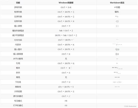 Typora常用操作总结1——5分钟学会typora基本操作 Csdn博客 Typora常用操作总结1——5分钟学会typora基本操作 Csdn博客