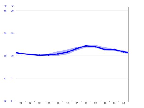 Arcata Climate Average Temperature By Month Arcata Water Temperature