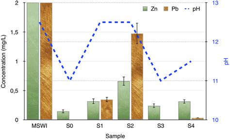 Concentration Values Of Pb And Zn In The Leaching Solution Of All