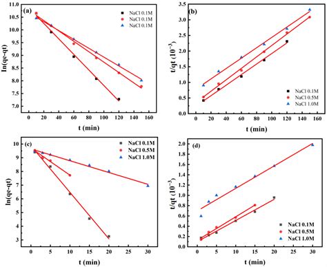 Effect Of Na On The Adsorption Behavior Of Polystyrene Nanoparticles Onto Coal And Quartz Surfaces