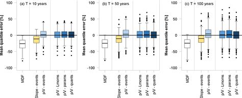 Hess Flood Frequency Analysis Using Mean Daily Flows Vs
