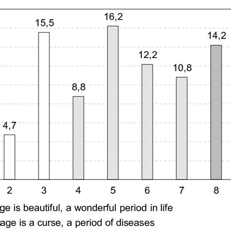 Perception Of Old Age In Download Scientific Diagram
