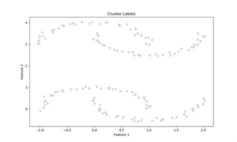 Heres An Implementation Of Dbscan Written From Scratch Straight Out Of Nonnas Kitchen This